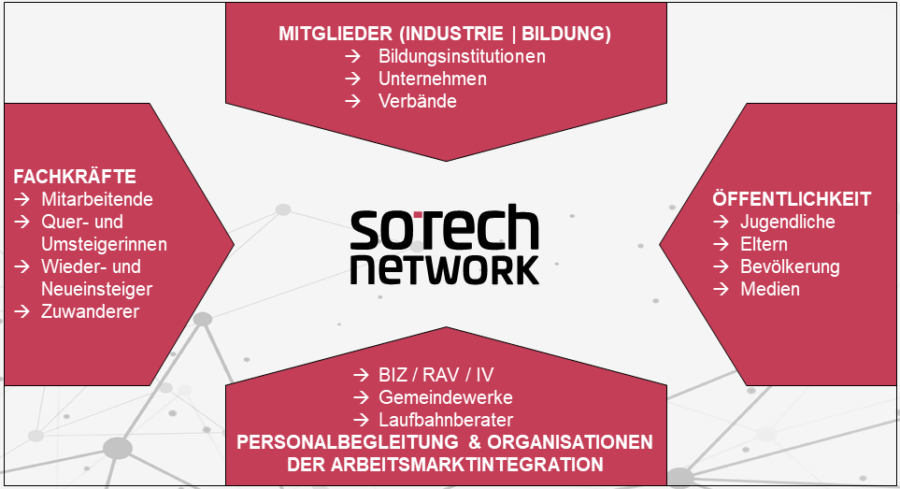 Portrait | SoTech Network